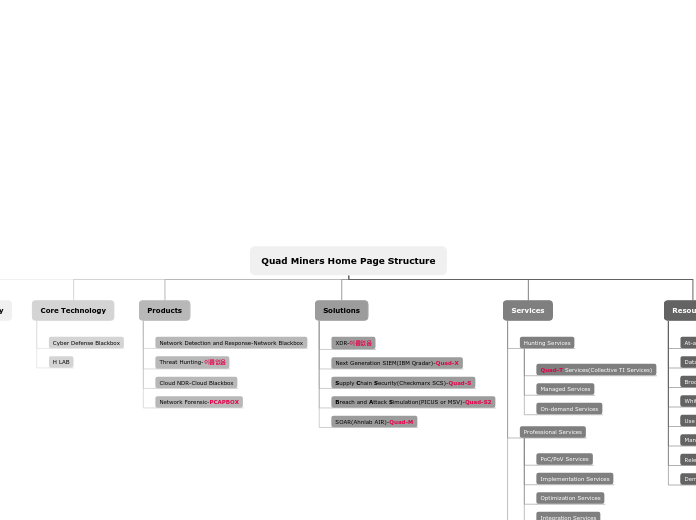 Quad Miners Home Page Structure - Mind Map